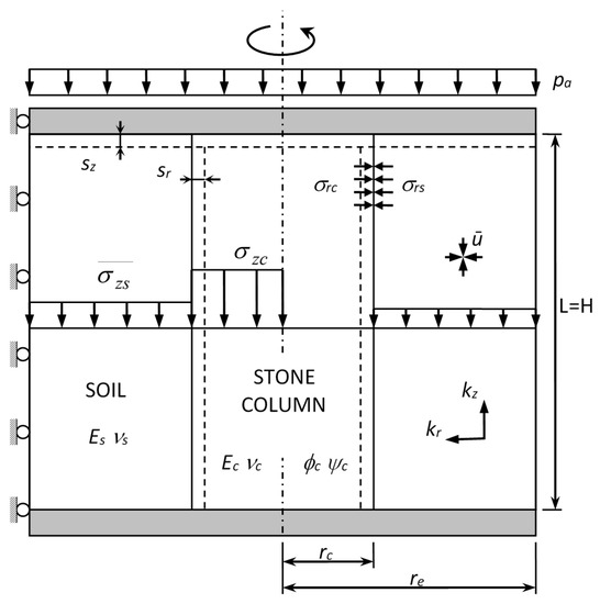 Modeling Stone Columns