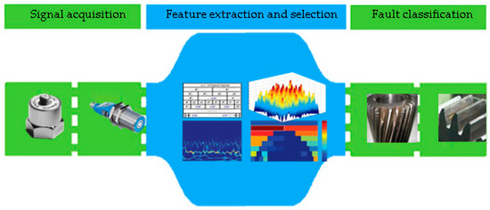 An Intelligent Gear Fault Diagnosis Methodology Using a Complex Wavelet Enhanced Convolutional ...