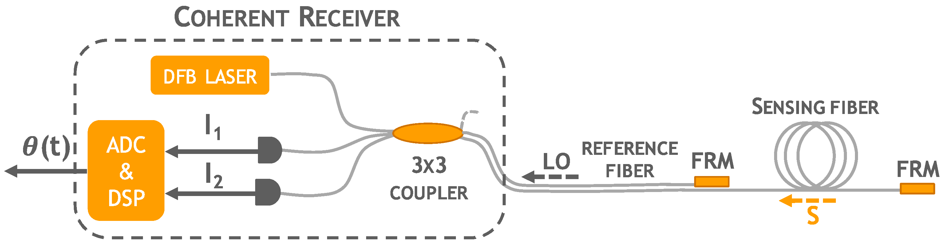 Strain Wave Acquisition by a Fiber Optic Coherent Sensor for Impact ...