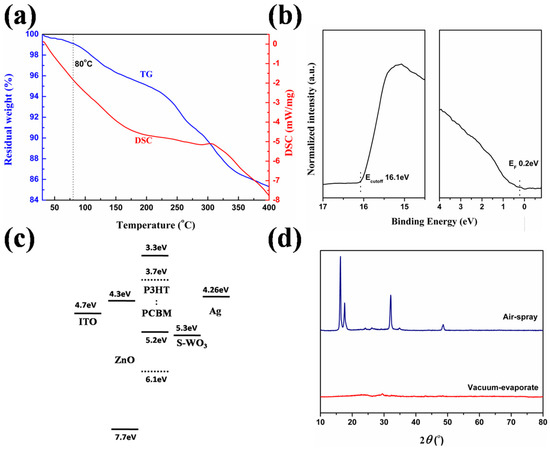 Low-Temperature Preparation of Tungsten Oxide Anode Buffer Layer via ...