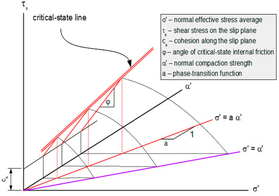 On Critical States, Rupture States and Interlocking Strength of ...