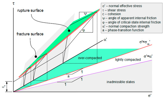 On Critical States, Rupture States and Interlocking Strength of ...