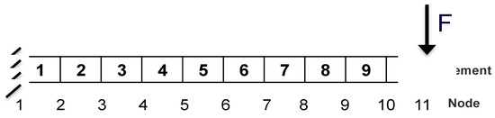 Materials | Free Full-Text | Output-Based Structural Damage Detection ...
