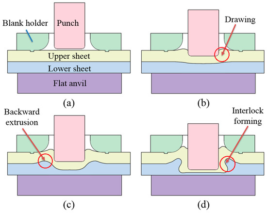 Experimental Investigation on the Joining of Aluminum Alloy Sheets ...