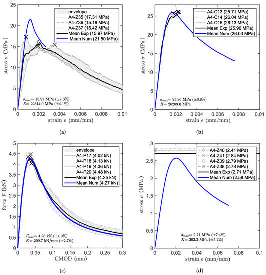 Materials | Free Full-Text | Modeling Adhesive Anchors in a Discrete Element Framework