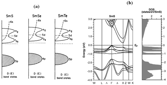 Samarium Monosulfide (SmS): Reviewing Properties and Applications
