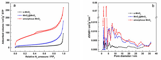 Enhanced Cycleability of Amorphous MnO2 by Covering on α-MnO2 Needles ...
