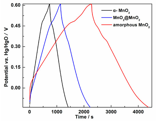 Enhanced Cycleability of Amorphous MnO2 by Covering on α-MnO2 Needles ...