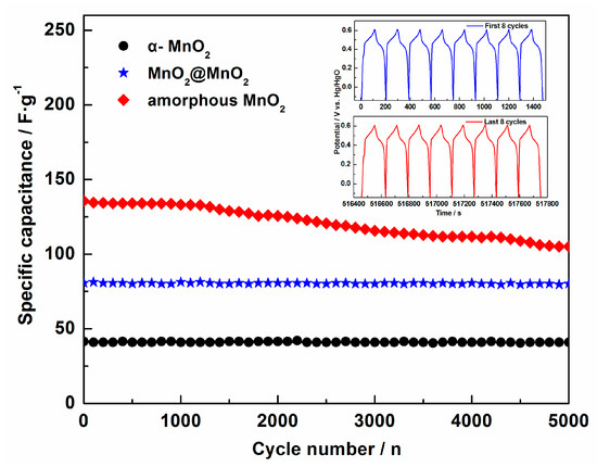 Enhanced Cycleability of Amorphous MnO2 by Covering on α-MnO2 Needles ...