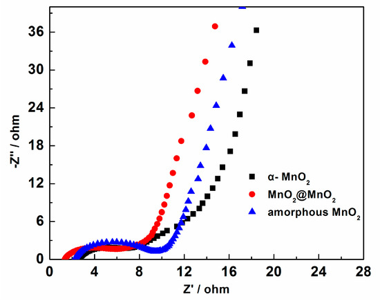 Enhanced Cycleability of Amorphous MnO2 by Covering on α-MnO2 Needles ...