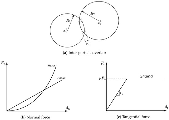 Force Transmission Modes of Non-Cohesive and Cohesive Materials at the ...