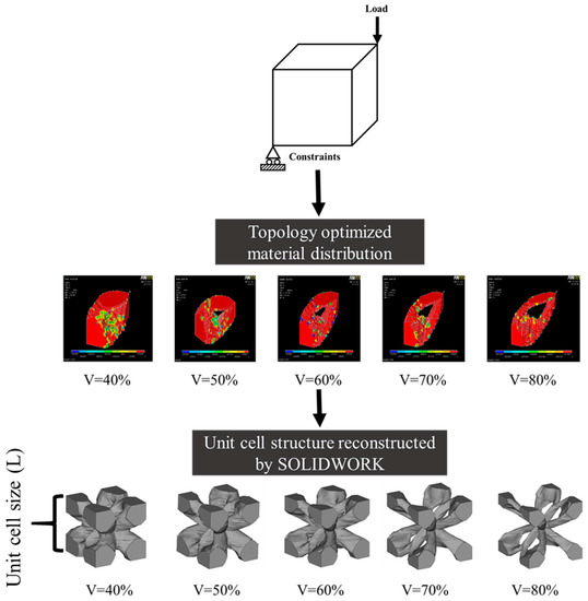 Study on Topology Optimization Design, Manufacturability, and ...