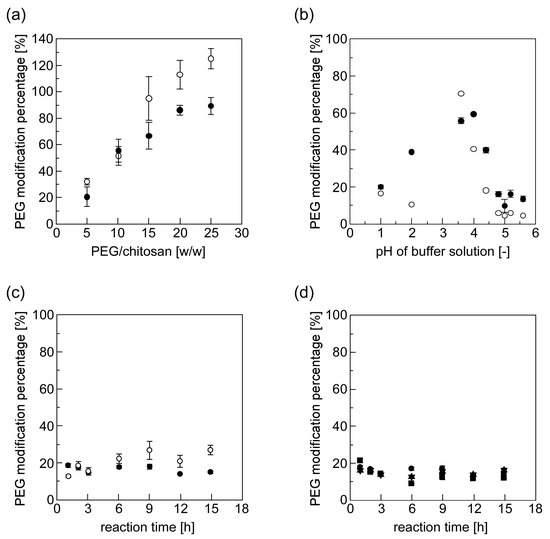 Chitosan Gel Sheet Containing Polymeric Micelles: Synthesis and ...