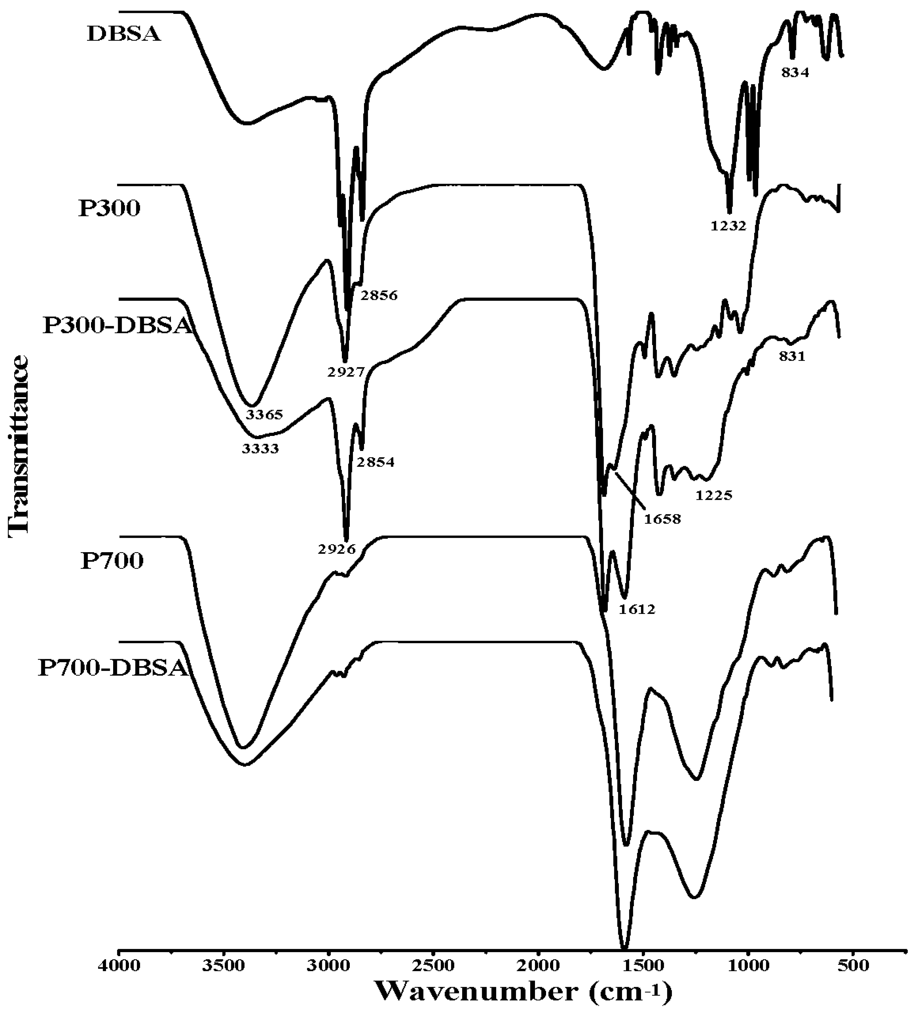 Adsorption Mechanisms of Dodecylbenzene Sulfonic Acid by Corn Straw and ...