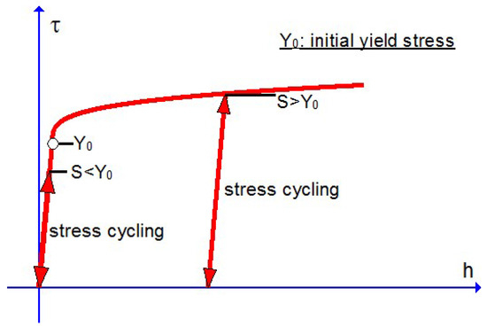 A Simulation of Low and High Cycle Fatigue Failure Effects for Metal ...