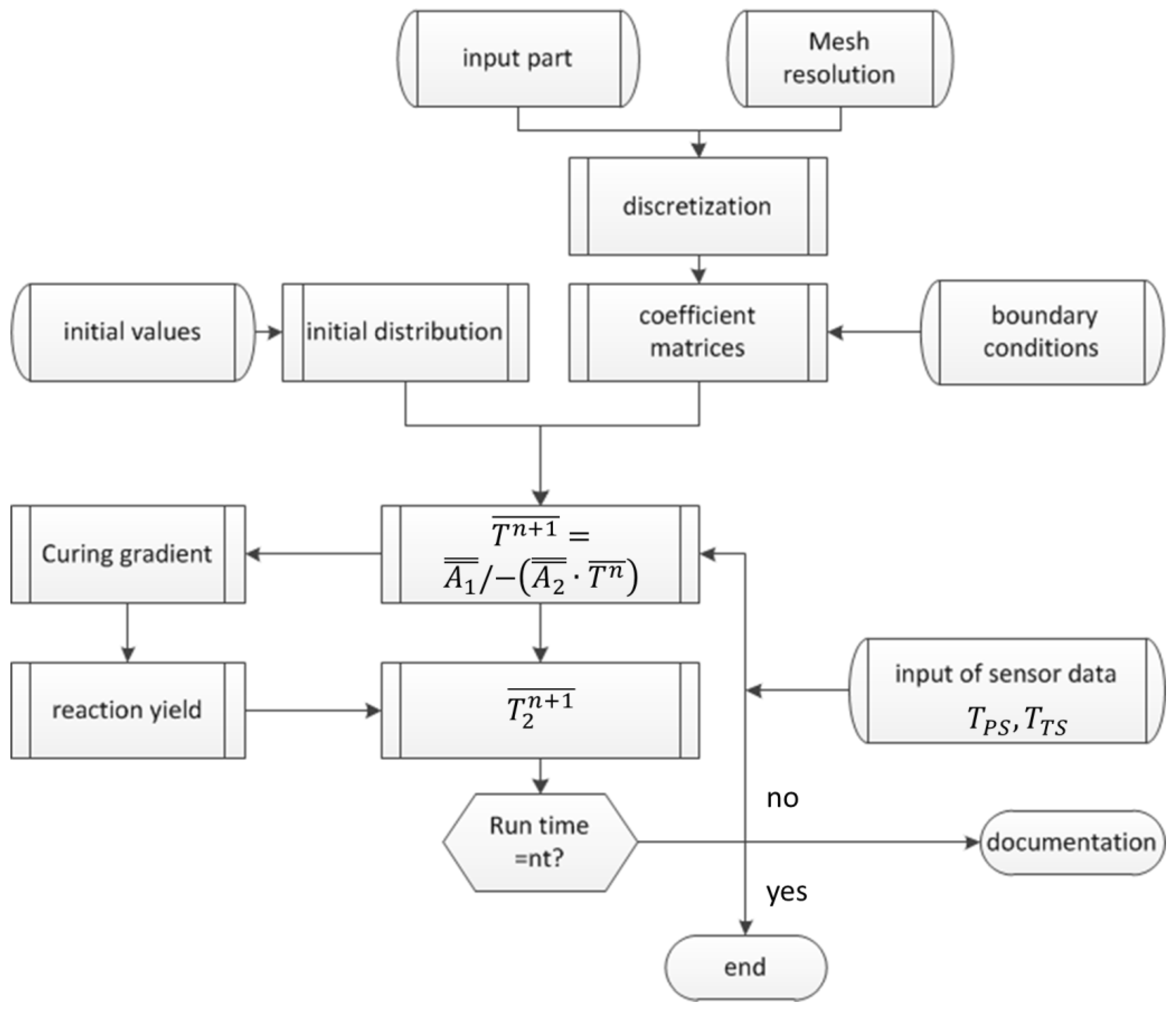 Process Modeling of Composite Materials for Wind-Turbine Rotor Blades ...
