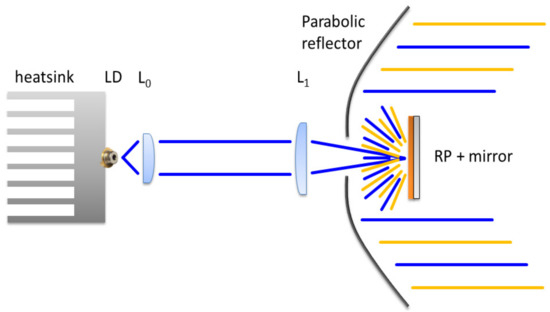 Laser-Based Lighting: Experimental Analysis and Perspectives