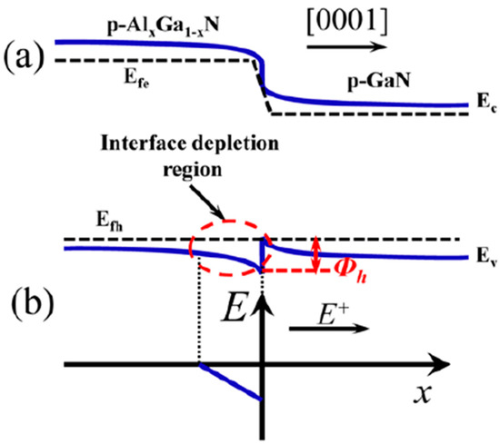 Materials | Special Issue : Wide Bandgap Semiconductors: Growth ...
