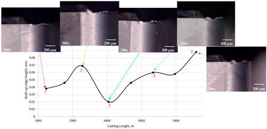 Effect of Built-Up Edge Formation during Stable State of Wear in AISI ...