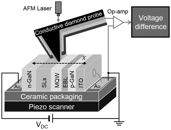 Materials | Special Issue : Wide Bandgap Semiconductors: Growth ...