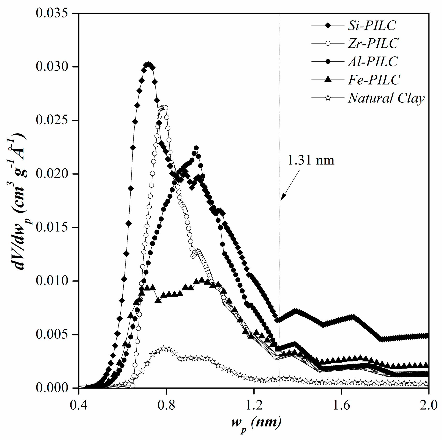 Removal of Ciprofloxacin from Aqueous Solutions Using Pillared Clays