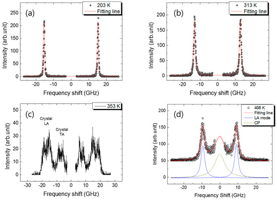 Acoustic Anomalies and Fast Relaxation Dynamics of Amorphous ...