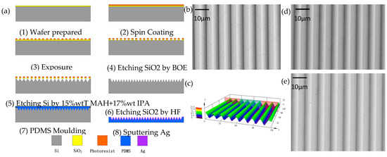 A Micro-Pressure Sensing Method Based on the Micropatterned Electrodes ...