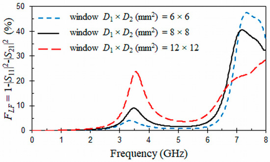 Materials | Free Full-Text | Reconfigurable Coplanar Waveguide (CPW ...