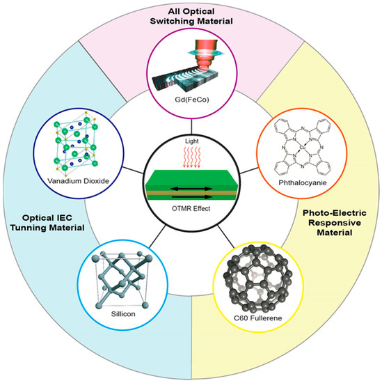 Materials | Special Issue : Magnetoresistance Effects and Their ...