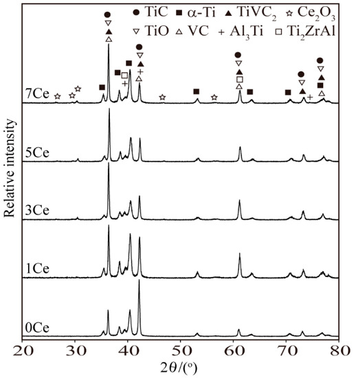 Effect of CeO2 on Microstructure and Wear Resistance of TiC Bioinert ...