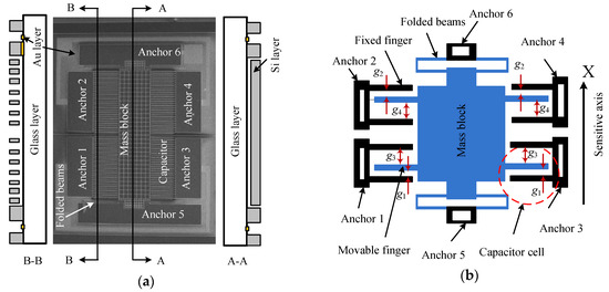 Glass Polarization Induced Drift of a Closed-Loop Micro-Accelerometer