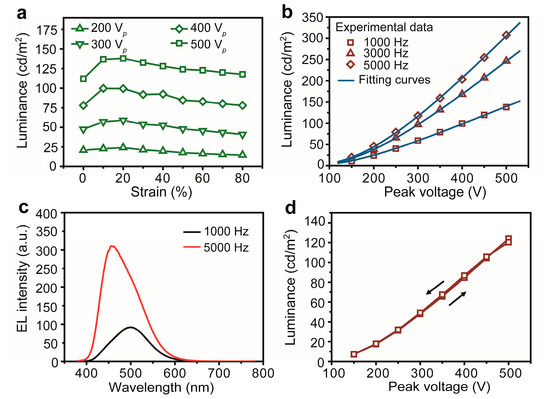 A Stretchable Alternating Current Electroluminescent Fiber