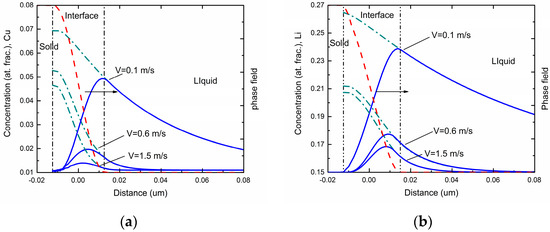 Kinetic Phase Diagrams of Ternary Al-Cu-Li System during Rapid ...