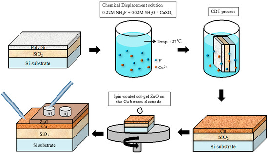 Impact of Electrode Surface Morphology in ZnO-Based Resistive Random ...