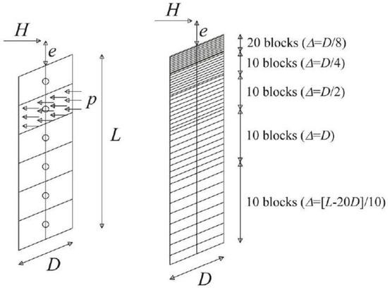 Analysis Method for Laterally Loaded Pile Groups Using an Advanced Modeling of Reinforced ...