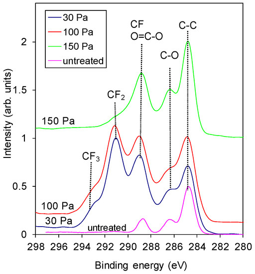Comparison of SF6 and CF4 Plasma Treatment for Surface Hydrophobization ...