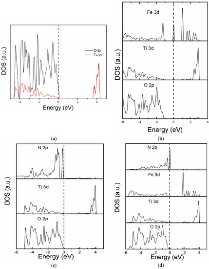 DFT Insights into the Role of Relative Positions of Fe and N Dopants on ...