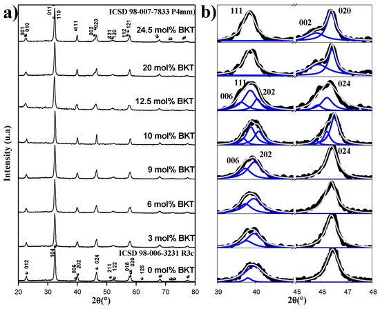 Comparative Study of Ferroelectric and Piezoelectric Properties of BNT ...