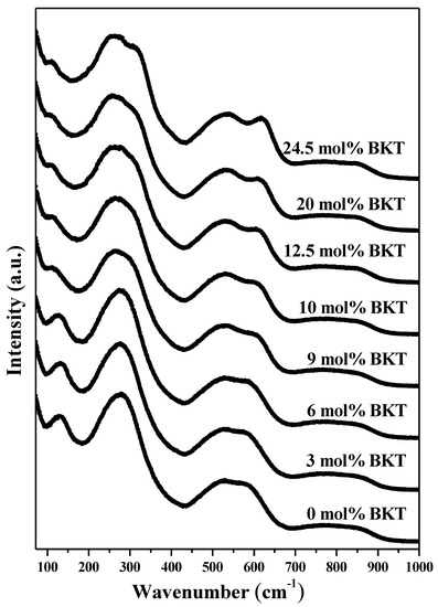 Comparative Study of Ferroelectric and Piezoelectric Properties of BNT ...