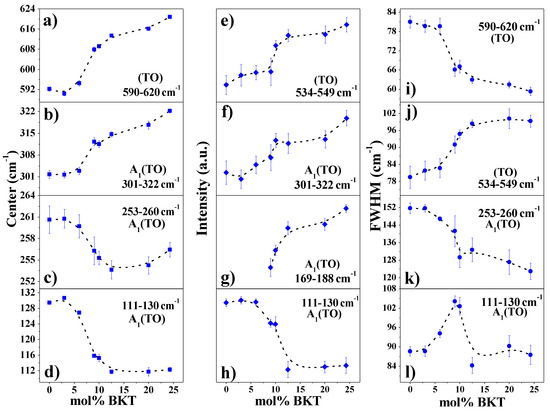 Comparative Study of Ferroelectric and Piezoelectric Properties of BNT ...