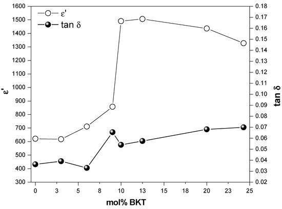 Comparative Study of Ferroelectric and Piezoelectric Properties of BNT ...