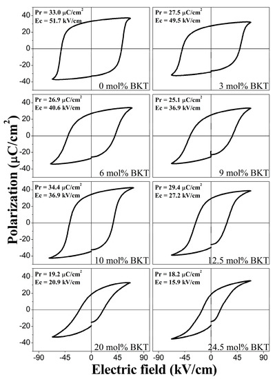 Comparative Study of Ferroelectric and Piezoelectric Properties of BNT ...