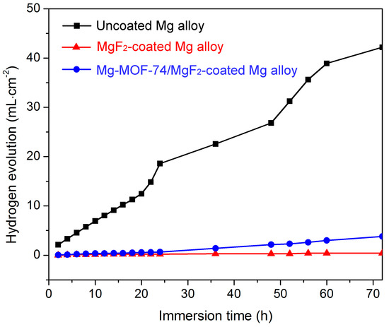 Mg-MOF-74/MgF2 Composite Coating for Improving the Properties of ...