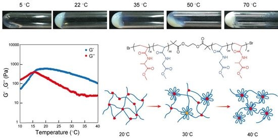 Materials | Special Issue : Temperature-Responsive Polymers
