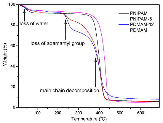 Materials | Special Issue : Temperature-Responsive Polymers