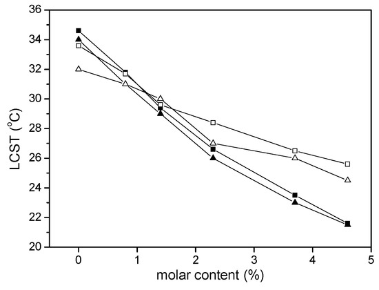 Materials | Special Issue : Temperature-Responsive Polymers
