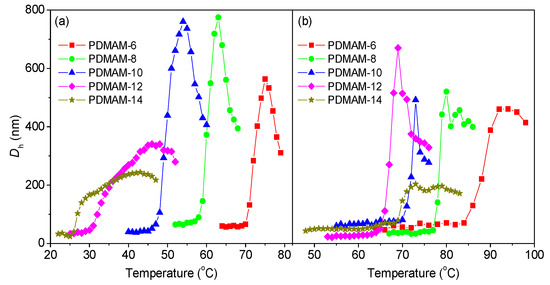 Materials | Special Issue : Temperature-Responsive Polymers