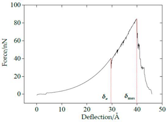 Phase Transition of Single-Layer Molybdenum Disulfide Nanosheets under Mechanical Loading Based ...