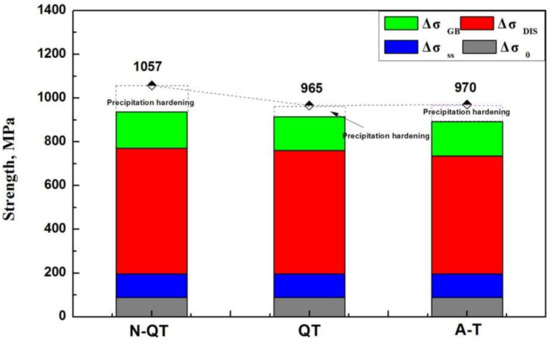 Materials | Free Full-Text | Improvement of Strength-Toughness-Hardness ...