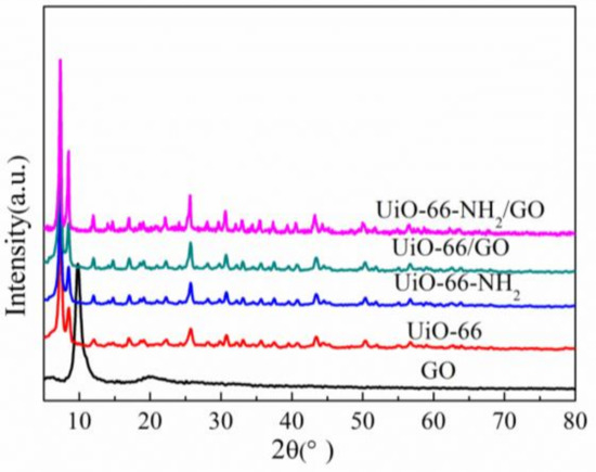 Materials | Free Full-Text | UiO-66-NH2/GO Composite: Synthesis, Characterization and CO2 ...